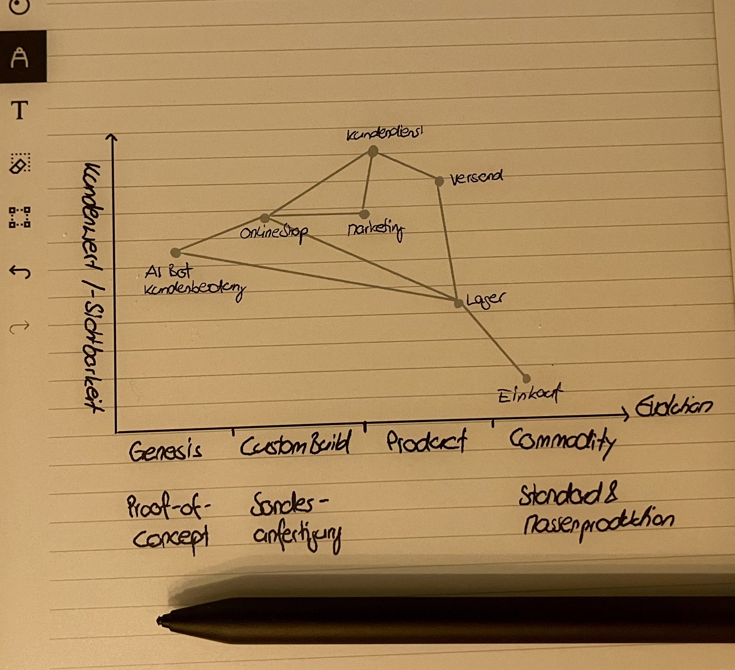 dot.coaching - Agile Organisationen mit Wardley Maps transformieren