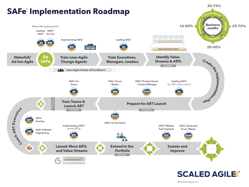 Leading SAFe Kurs mit SAFe Agilist 5.1 Zertifizierung